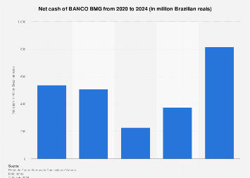BANCO BMG net cash 2024| Statista