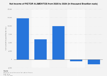 FICTOR ALIMENTOS net income 2024| Statista