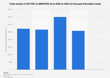 FICTOR ALIMENTOS total assets 2024| Statista