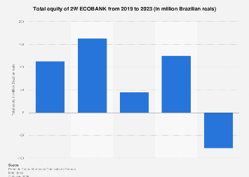 2W ECOBANK total equity 2023| Statista