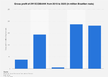 2W ECOBANK gross profit 2023 | Statista