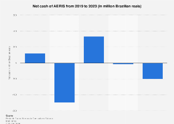 AERIS net cash 2023 | Statista