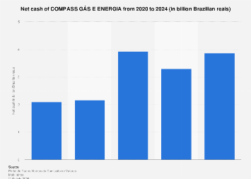 COMPASS GÁS E ENERGIA net cash 2024| Statista