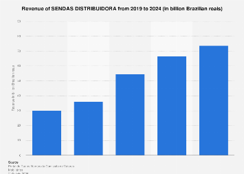 SENDAS DISTRIBUIDORA revenue 2024| Statista