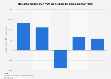CBA operating profit 2024| Statista
