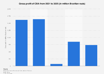 CBA gross profit 2024| Statista