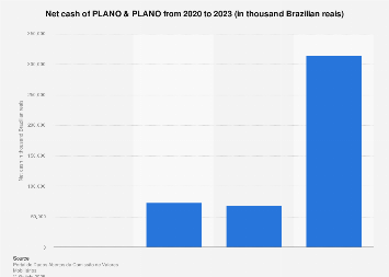 PLANO & PLANO net cash 2023| Statista