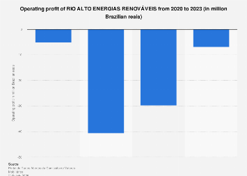 RIO ALTO ENERGIAS RENOVÁVEIS operating profit 2023 | Statista