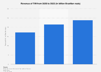 TIM revenue 2023| Statista