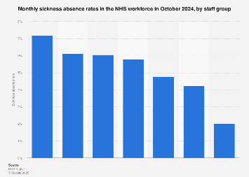 Sickness absence rates of NHS England by staff group| Statista