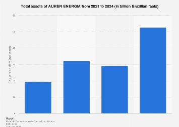 AUREN ENERGIA total assets 2024| Statista
