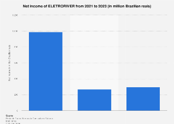 ELETRORIVER net income 2023 | Statista