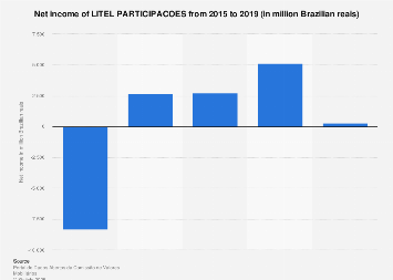 LITEL PARTICIPACOES net income 2019 | Statista
