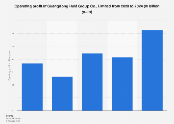 Guangdong Haid Group Co., Limited operating profit 2024| Statista
