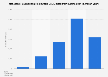 Guangdong Haid Group Co., Limited net cash 2023| Statista