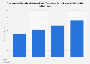 Hangzhou Hikvision Digital Technology Co., Ltd. total assets 2023 ...