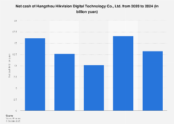 Hangzhou Hikvision Digital Technology Co., Ltd. net cash 2023 | Statista