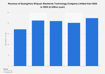 Guangzhou Shiyuan Electronic Technology Company Limited revenue 2023 ...
