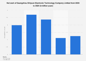 Guangzhou Shiyuan Electronic Technology Company Limited net cash 2024 ...