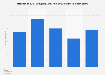 JCET Group Co., Ltd. net cash 2023 | Statista