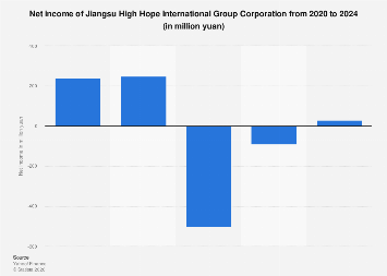 Jiangsu High Hope International Group Corporation net income 2024| Statista
