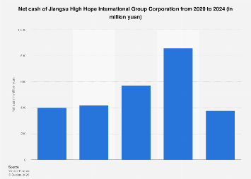Jiangsu High Hope International Group Corporation net cash 2024| Statista