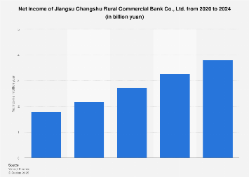 Jiangsu Changshu Rural Commercial Bank Co., Ltd. net income 2023| Statista