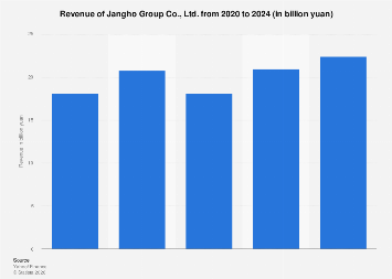 Jangho Group Co., Ltd. revenue 2024| Statista