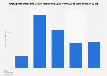 Hoshine Silicon Industry Co., Ltd. gross profit 2024| Statista