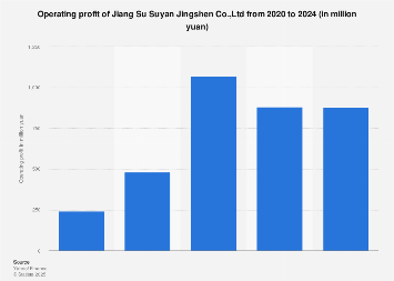 Jiang Su Suyan Jingshen Co.,Ltd operating profit 2024| Statista