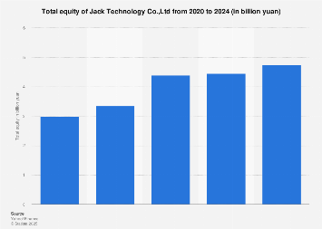 Jack Technology Co.,Ltd total equity 2024| Statista