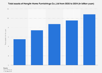 Henglin Home Furnishings Co.,Ltd total assets 2024| Statista