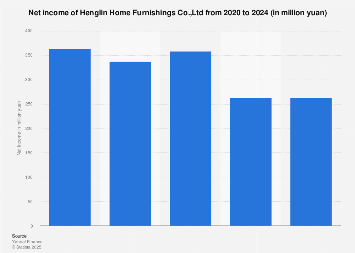 Henglin Home Furnishings Co.,Ltd net income 2023 | Statista