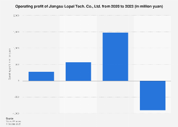 Jiangsu Lopal Tech. Co., Ltd. operating profit 2023 | Statista