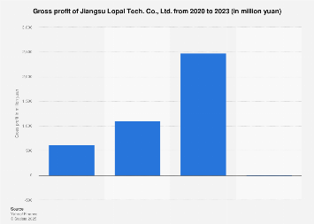 Jiangsu Lopal Tech. Co., Ltd. gross profit 2023| Statista