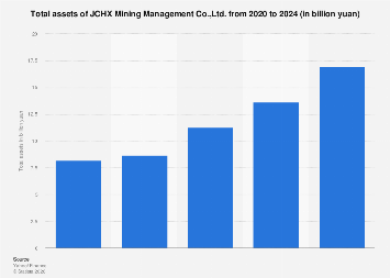 JCHX Mining Management Co.,Ltd. total assets 2024| Statista