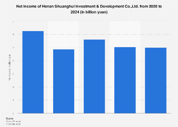 Henan Shuanghui Investment & Development Co.,Ltd. net income 2024| Statista