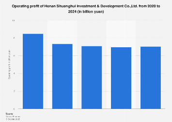 Henan Shuanghui Investment & Development Co.,Ltd. operating profit 2023 ...