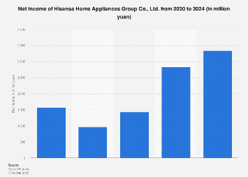 Hisense Home Appliances Group Co., Ltd. net income 2023 | Statista