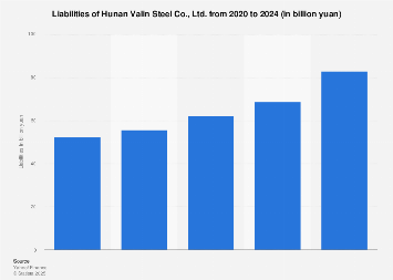 Hunan Valin Steel Co., Ltd. liabilities 2023 | Statista