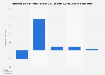 Huafu Fashion Co., Ltd. operating profit 2024| Statista