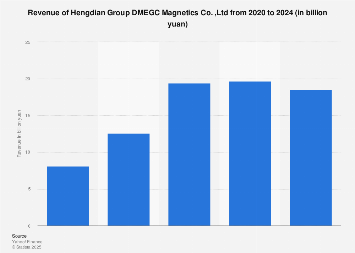Hengdian Group DMEGC Magnetics Co. ,Ltd revenue 2023 | Statista