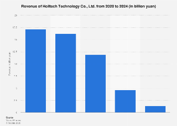 Holitech Technology Co., Ltd. revenue 2024| Statista