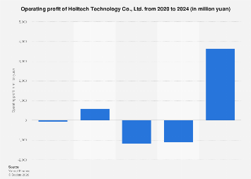 Holitech Technology Co., Ltd. operating profit 2024| Statista