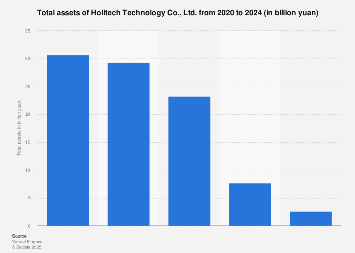 Holitech Technology Co., Ltd. total assets 2023| Statista