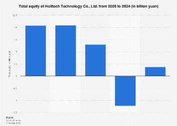 Holitech Technology Co., Ltd. total equity 2024| Statista