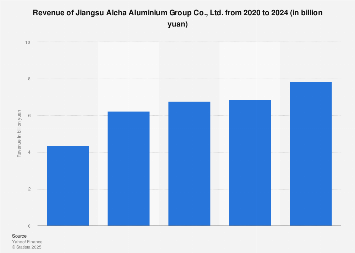 Jiangsu Alcha Aluminium Group Co., Ltd. revenue 2024| Statista