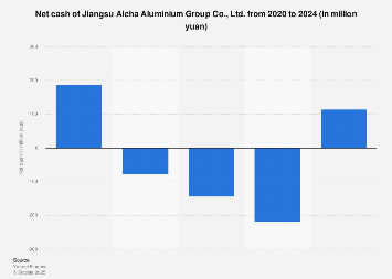 Jiangsu Alcha Aluminium Group Co., Ltd. net cash 2023| Statista