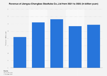 Jiangsu Changbao Steeltube Co.,Ltd revenue 2024| Statista