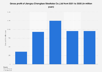Jiangsu Changbao Steeltube Co.,Ltd gross profit 2024| Statista